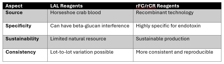 Recombinant Reagents for Endotoxin Testing USP Chapter 86